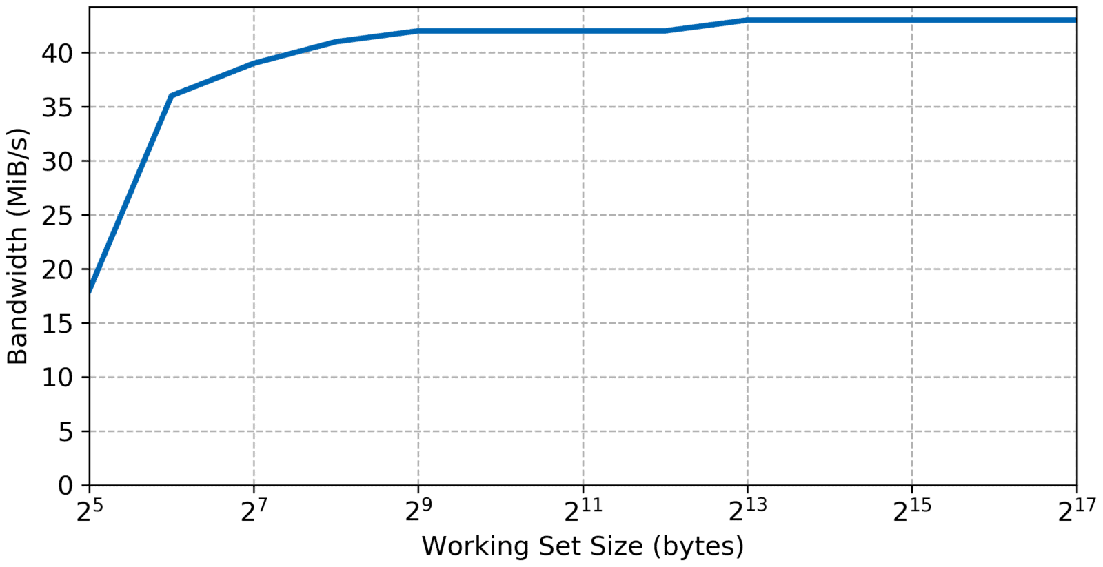 MicroBlaze Benchmarks – Memory Bandwidth & Latency - JBLopen