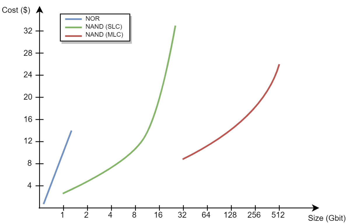NOR vs NAND Flash Memory for Embedded Applications - JBLopen