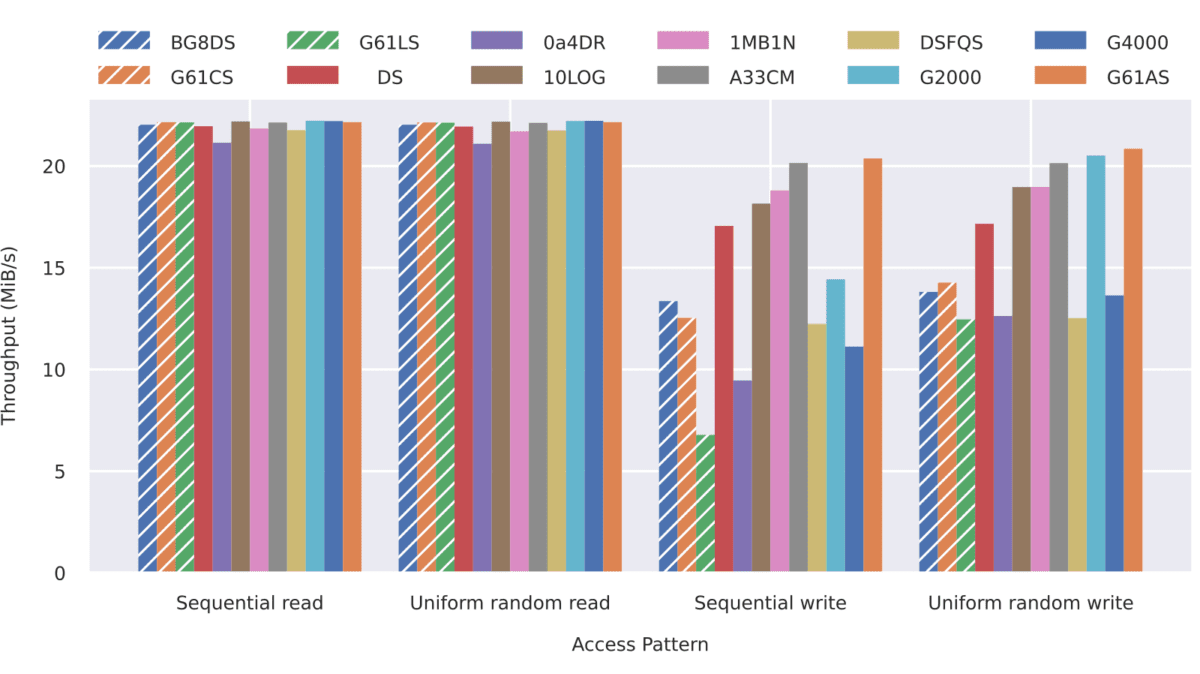 Bare-Metal SD Card Benchmarks - JBLopen