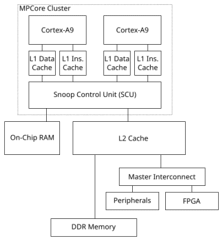 Zynq-7000 Bare-Metal Benchmarks - JBLopen