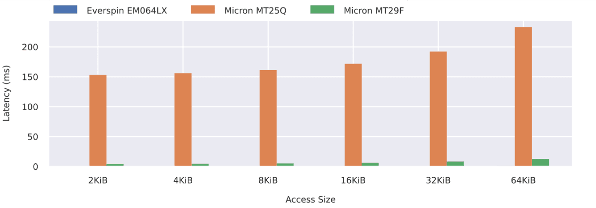 Everspin MRAM Performance Benchmark Comparison - JBLopen