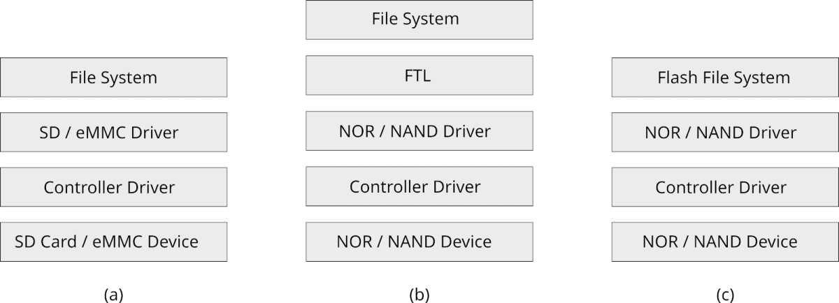 5 Things to Consider When Choosing an Embedded File System - JBLopen