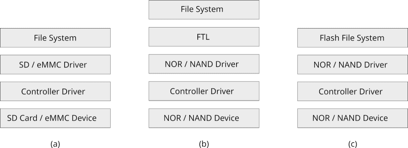 5 Things to Consider When Choosing an Embedded File System - JBLopen
