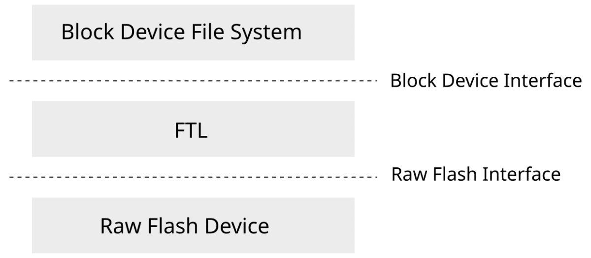 What Is a Flash File System? - JBLopen