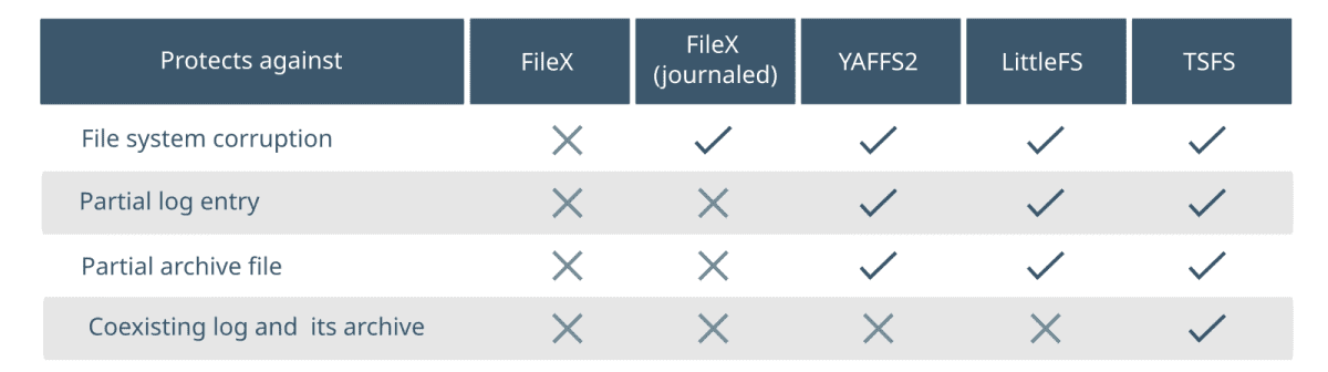 Comparing 4 Popular Embedded File Systems - JBLopen