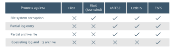 Comparing 4 Popular Embedded File Systems - JBLopen