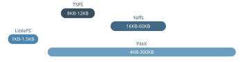 Comparing 4 Popular Embedded File Systems - JBLopen