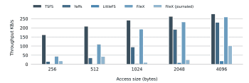 Comparing 4 Popular Embedded File Systems - JBLopen