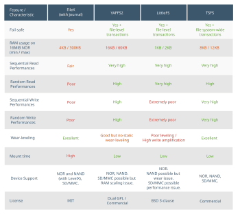 Comparing 4 Popular Embedded File Systems - JBLopen