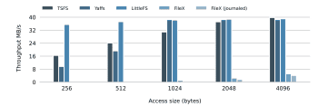 Comparing 4 Popular Embedded File Systems - JBLopen
