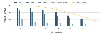 Comparing 4 Popular Embedded File Systems - JBLopen